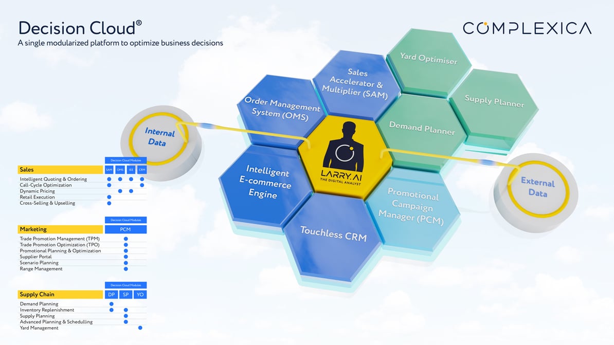 Optimise Your Sales, Marketing and Supply Chain with Complexica's ...